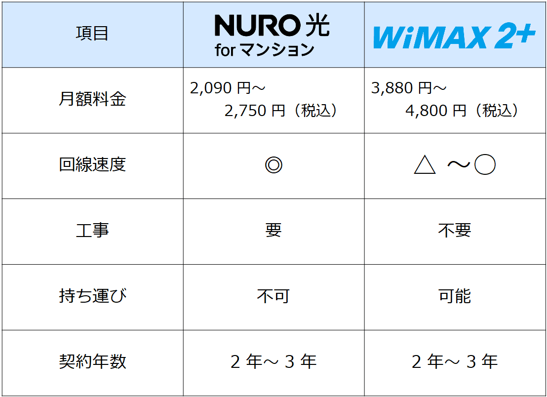 WiMAXからNURO光 forマンションへ乗り換えてみた。方法・手順等 – 20代メーカー営業マンが資産運用を始めてみた